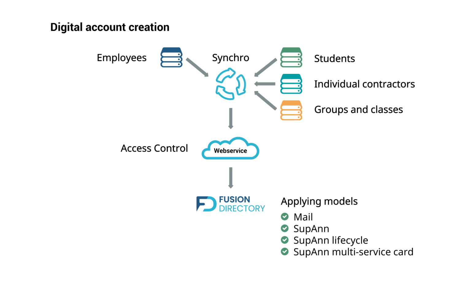 Identity and access management, account lifecycles